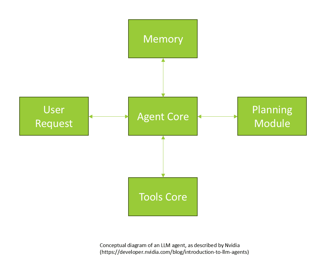 Building LLM Agents: A Practical Guide to Extending AI Capabilities ...